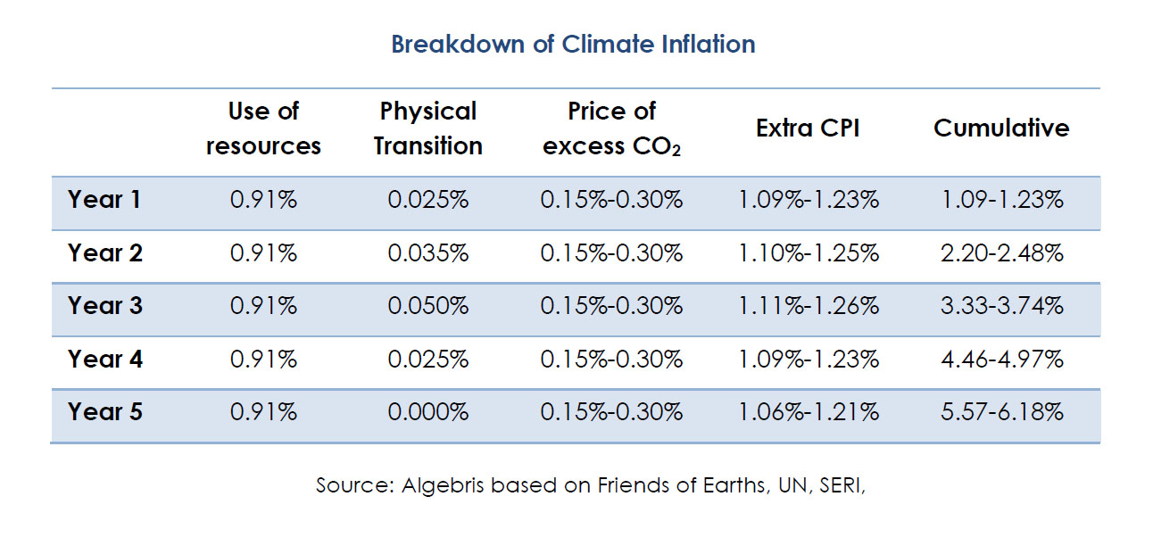 The Green Leaf | The Dawn of Climate Inflation? - Algebris Investments
